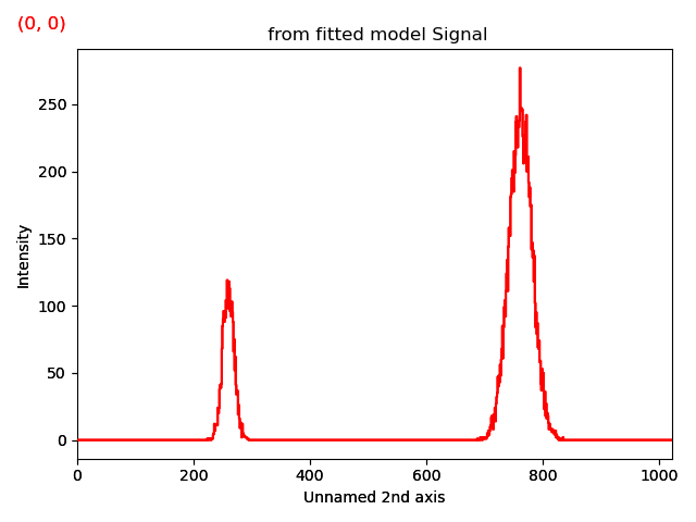 Simple simulation (2 Gaussians) — HyperSpy 2.3.0 documentation
